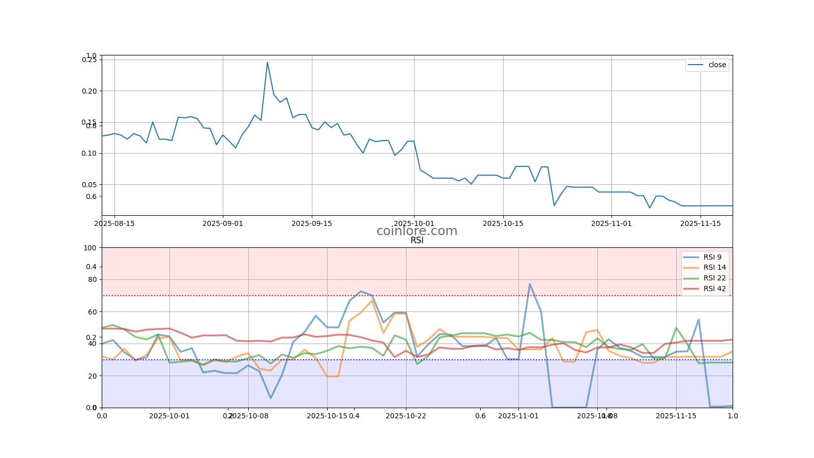 CODA RSI indicator