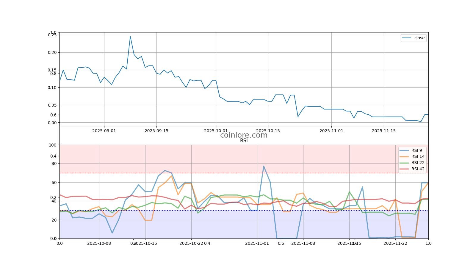 CODA RSI indicator
