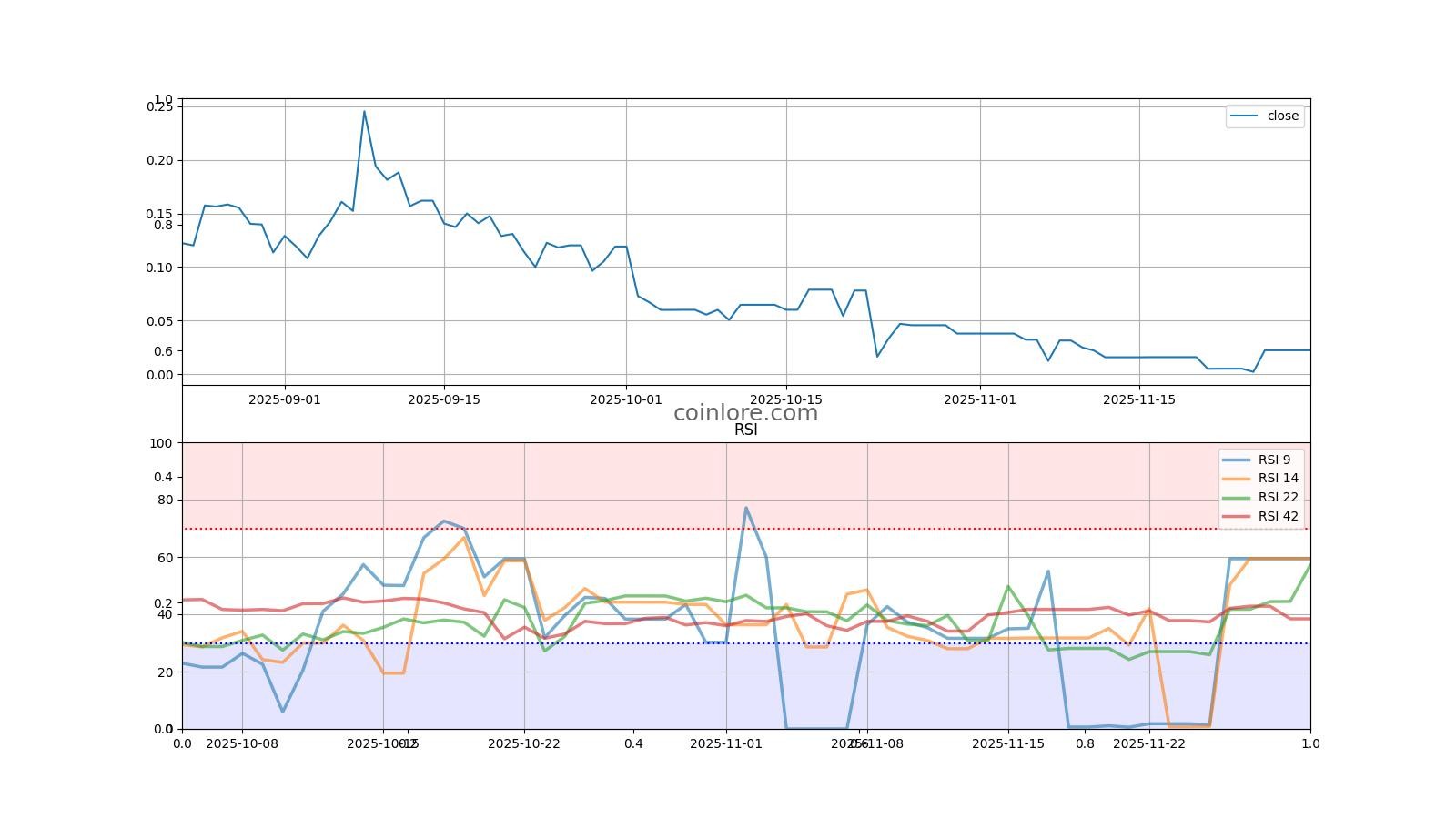 CODA RSI indicator