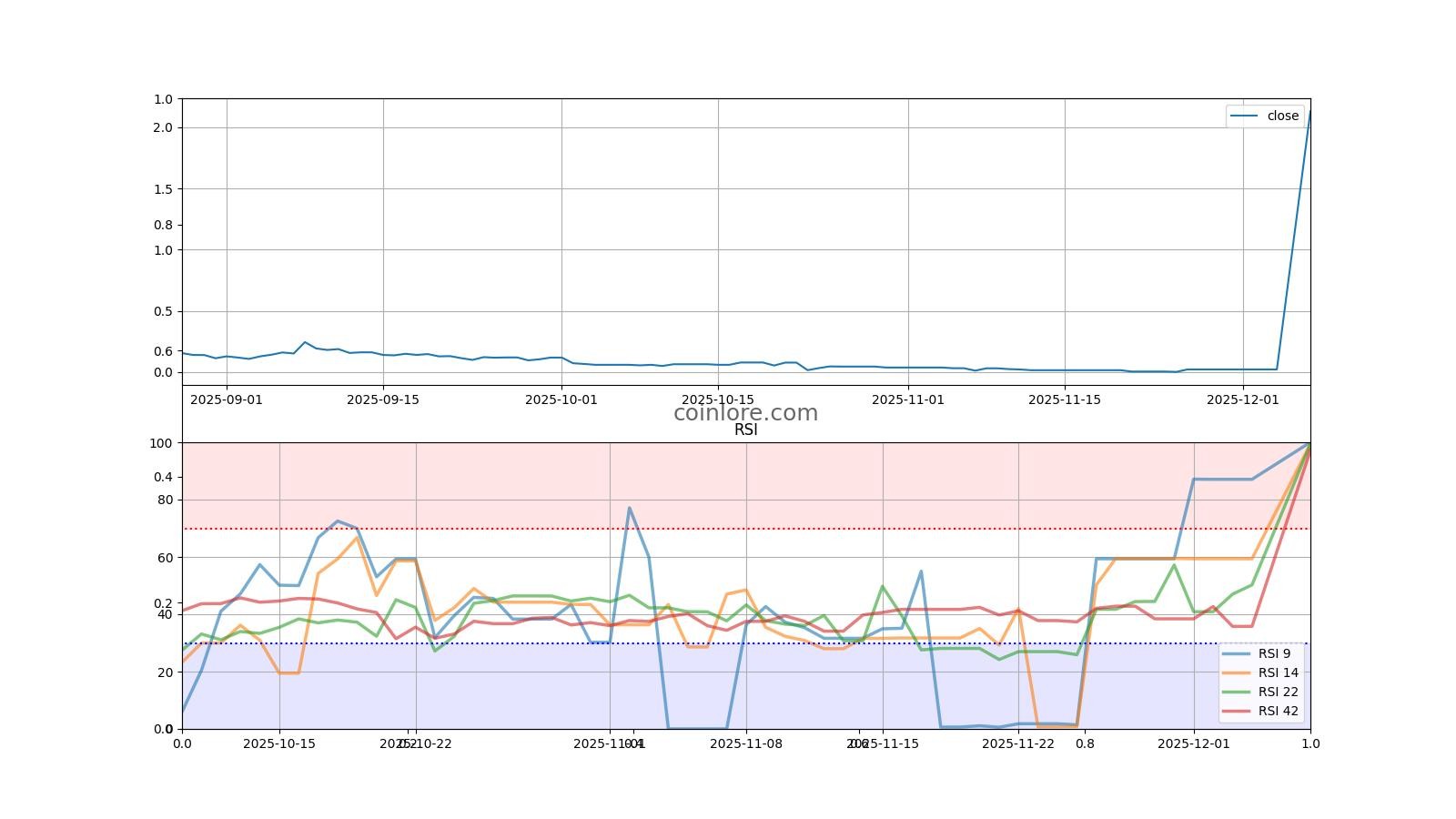 CODA RSI indicator