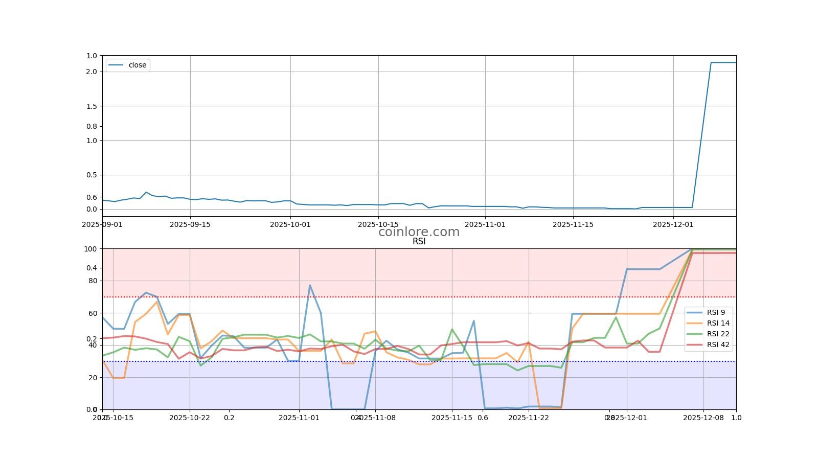 CODA RSI indicator