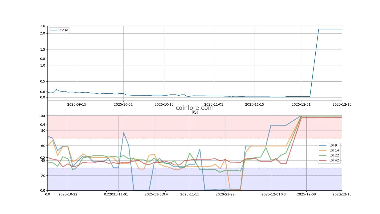 CODA RSI indicator