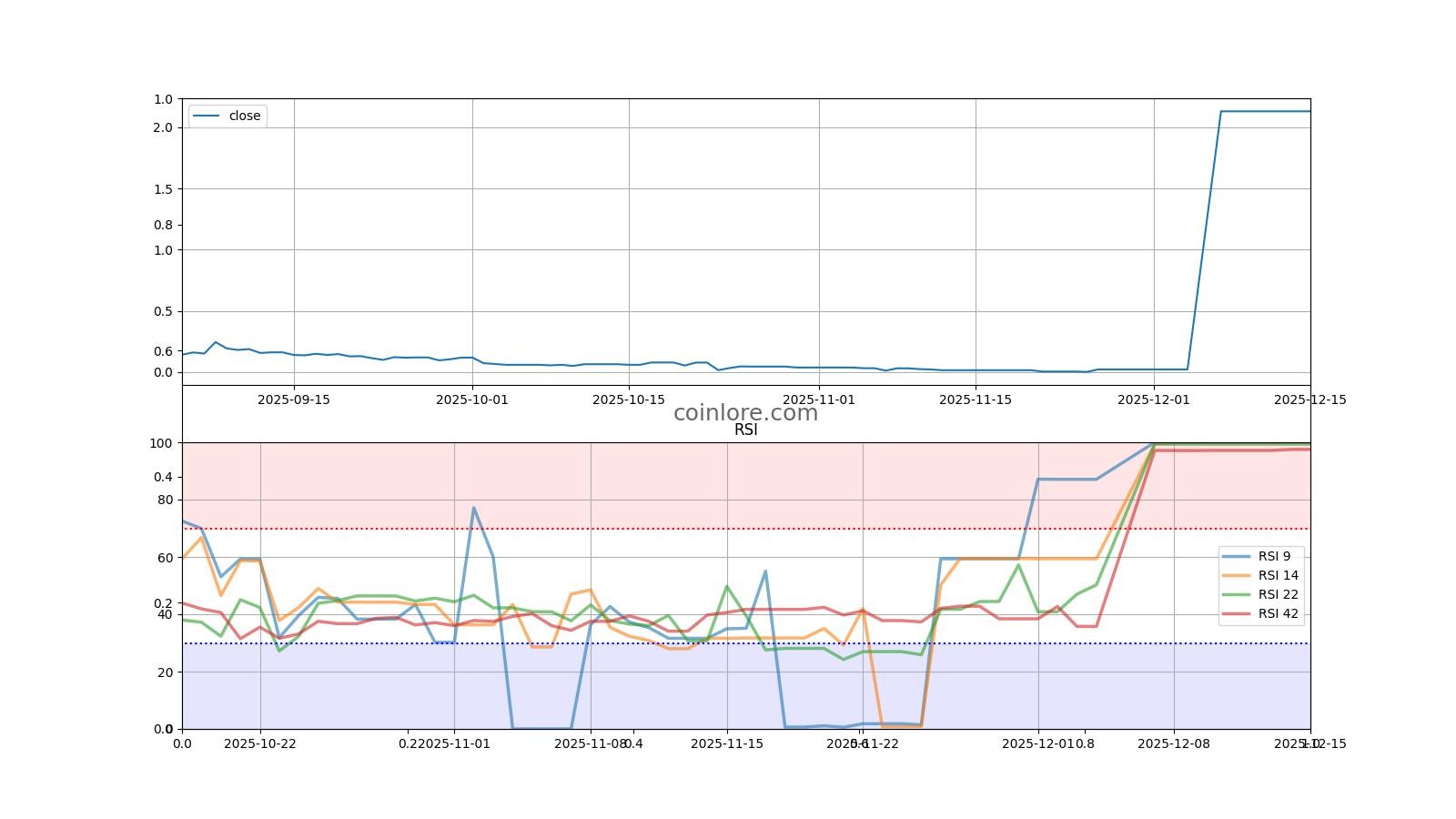 CODA RSI indicator