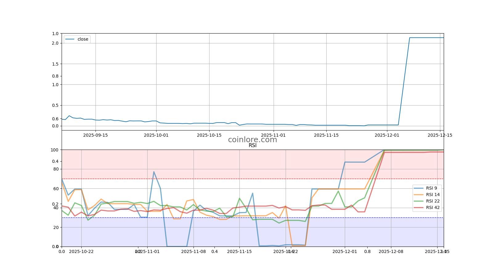 CODA RSI indicator