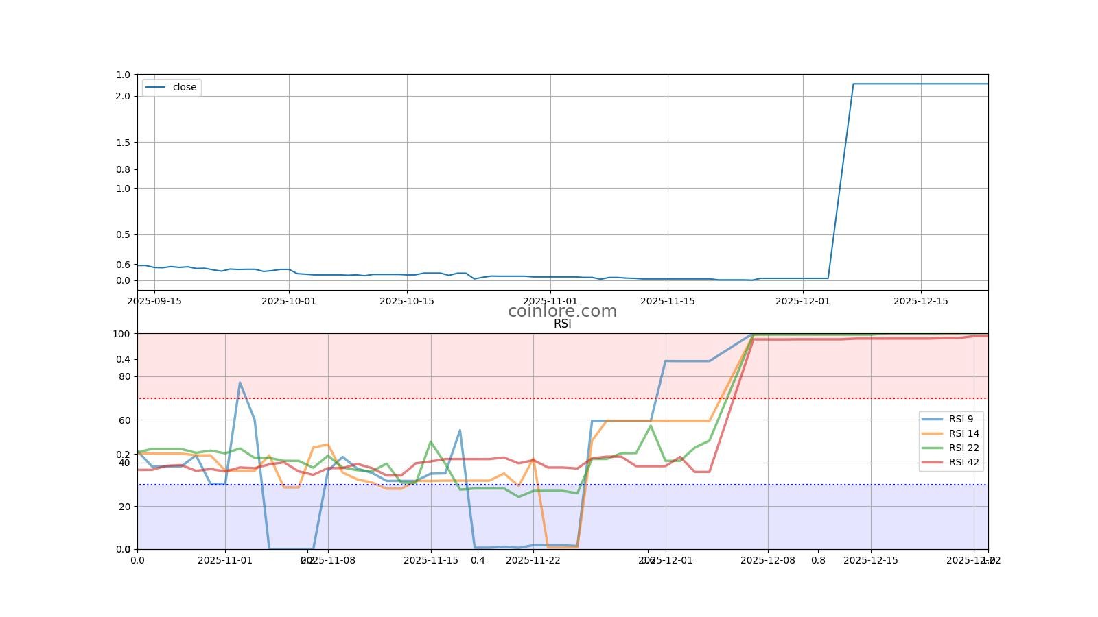 CODA RSI indicator