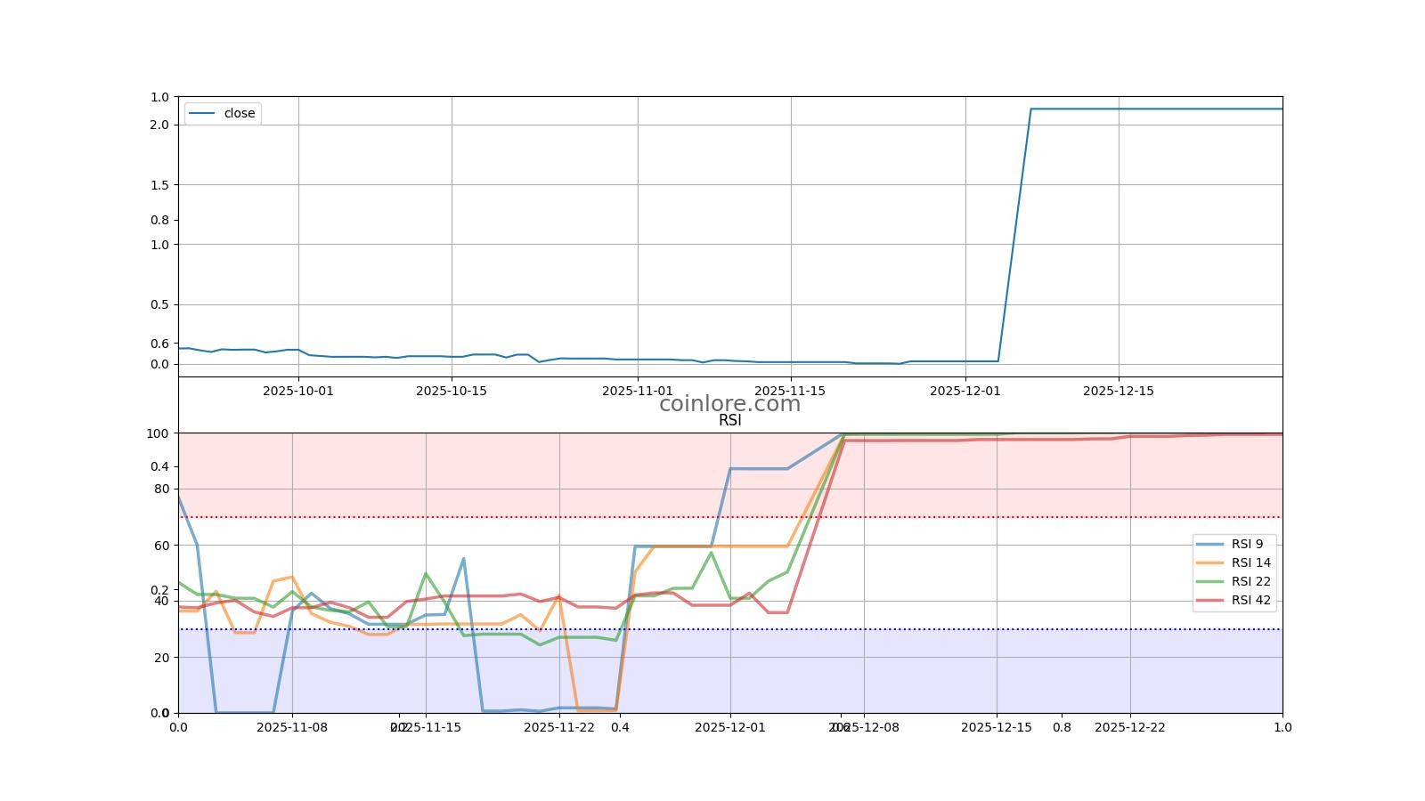 CODA RSI indicator