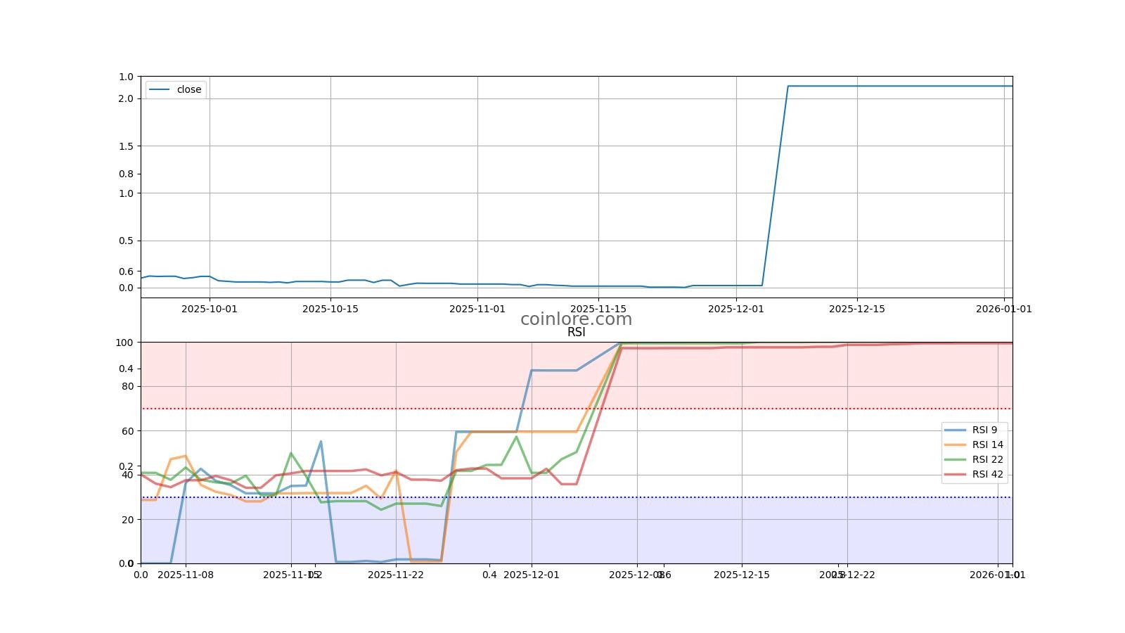 CODA RSI indicator