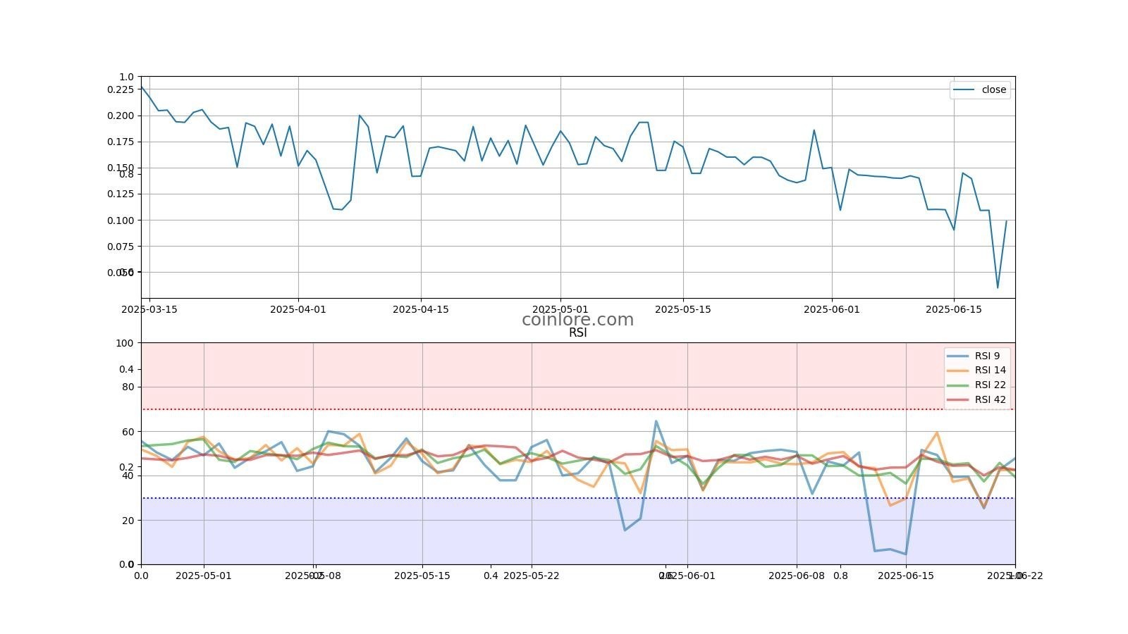 CODA RSI indicator