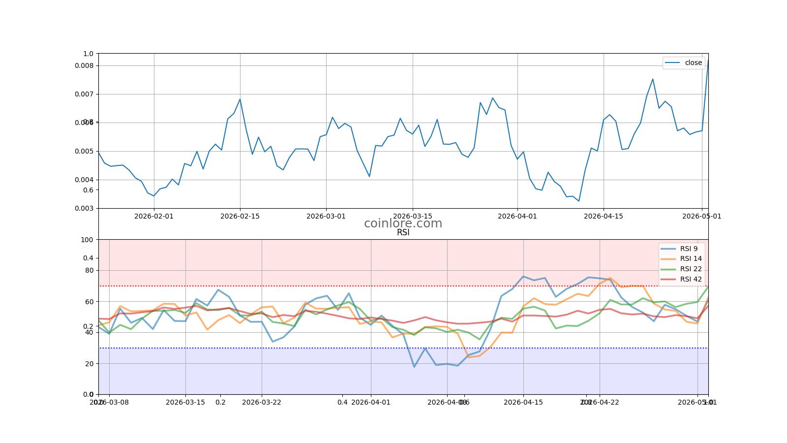 Codatta RSI indicator