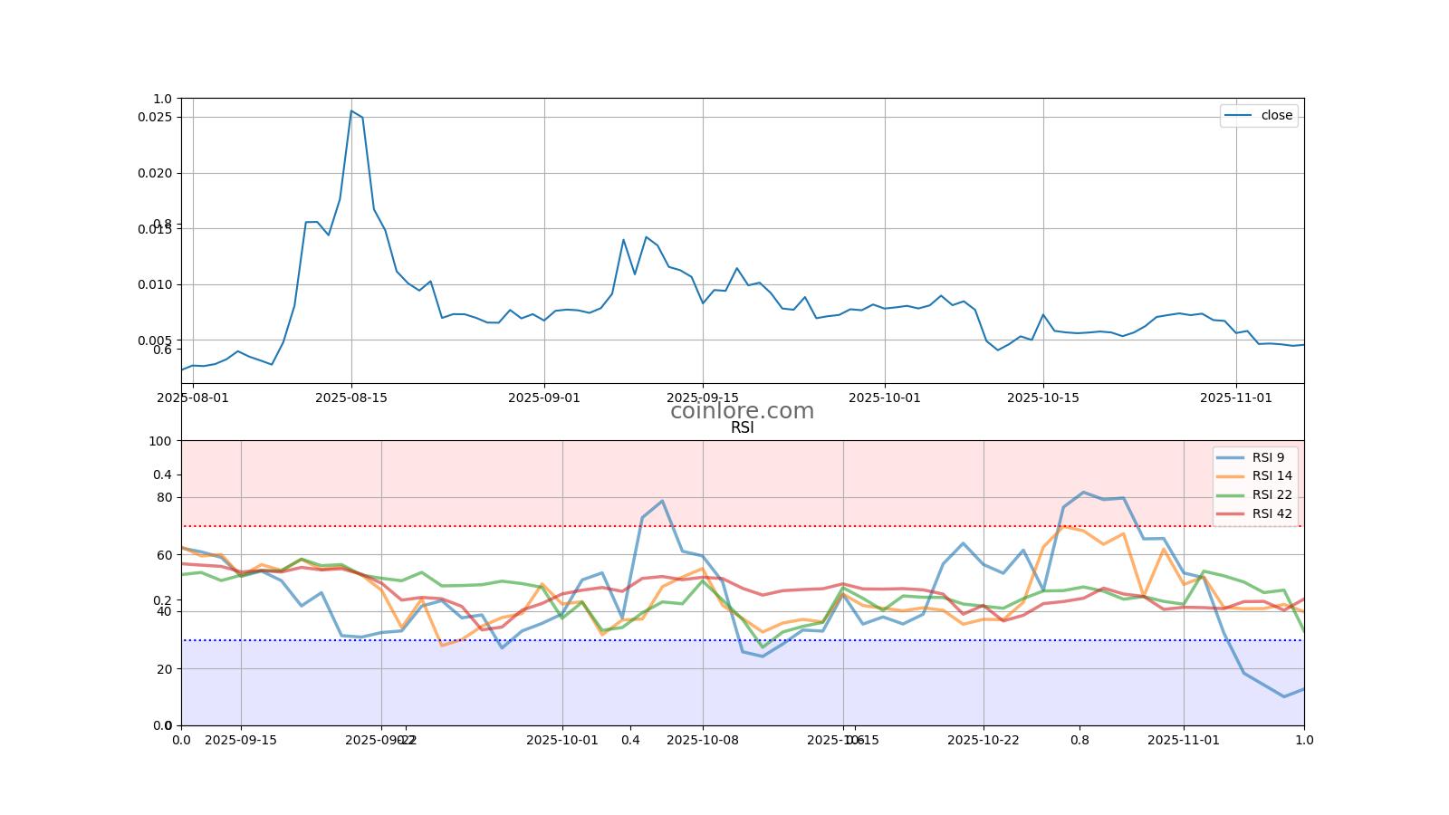 Codatta RSI indicator