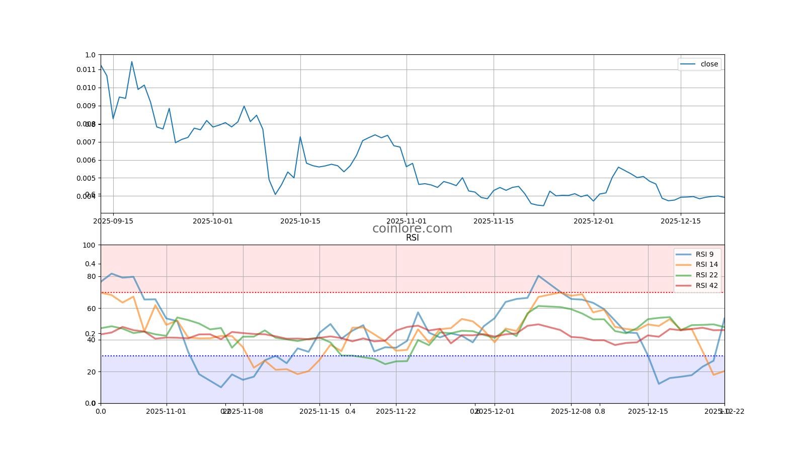Codatta RSI indicator