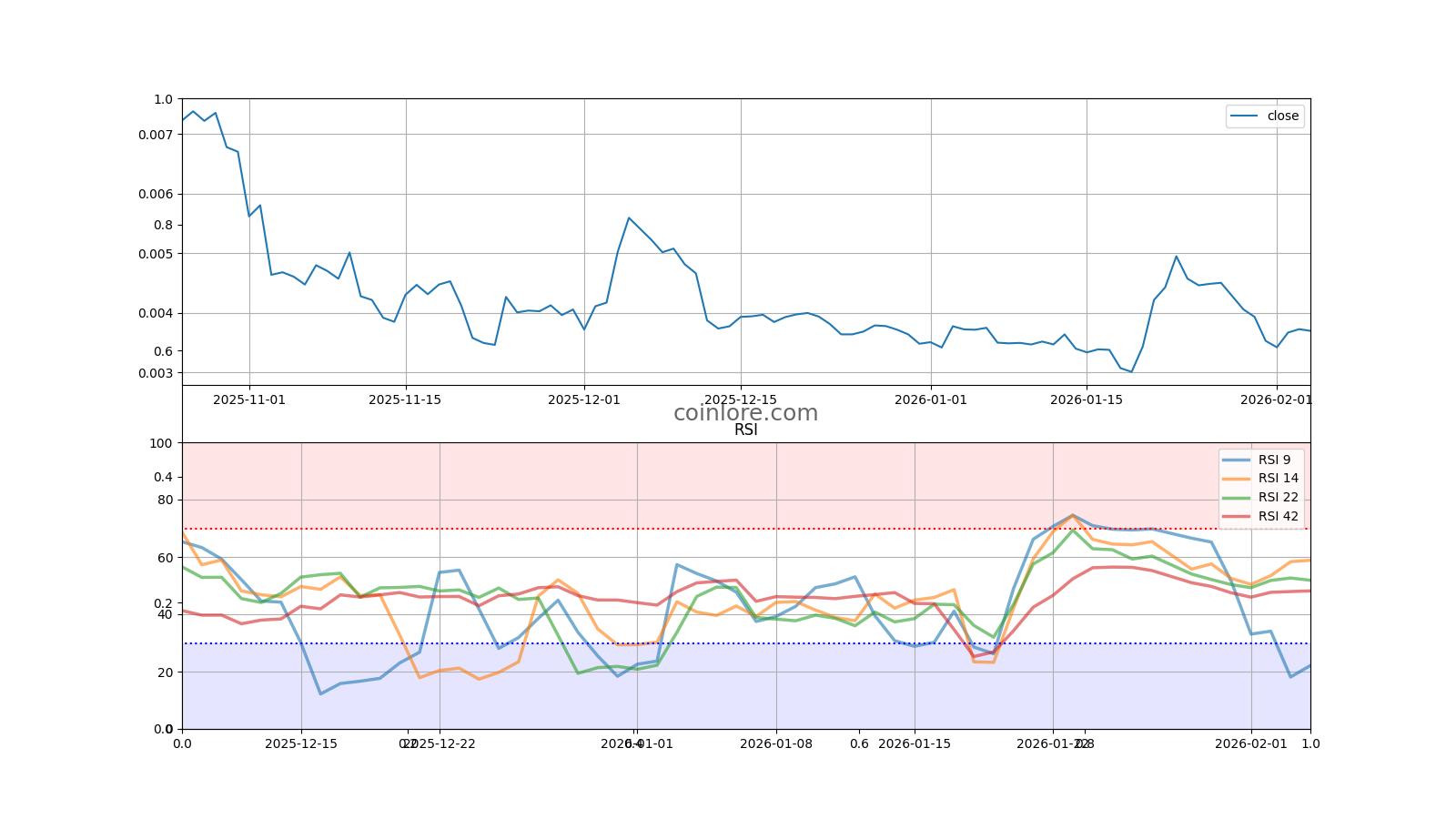 Codatta RSI indicator