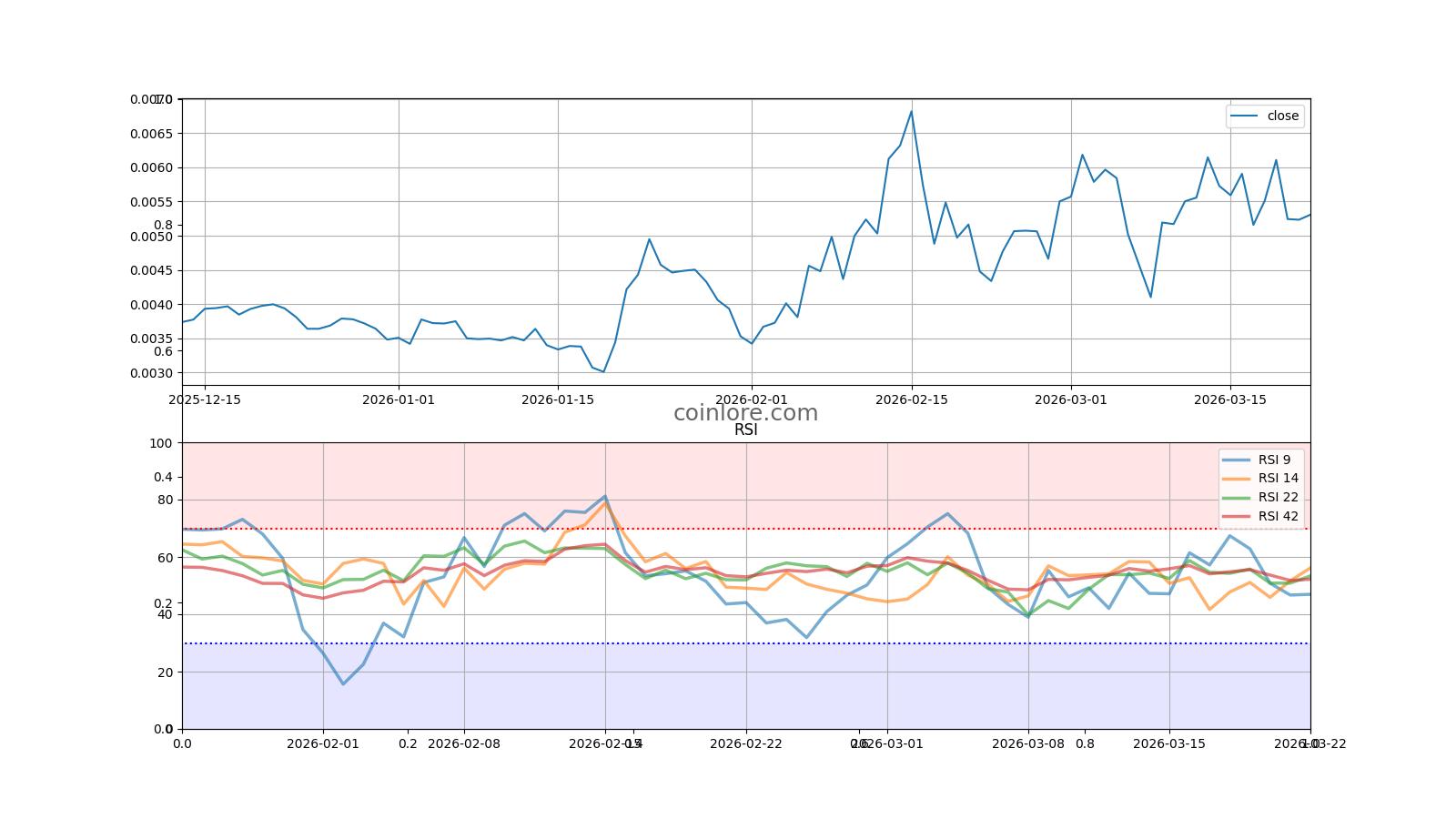 Codatta RSI indicator