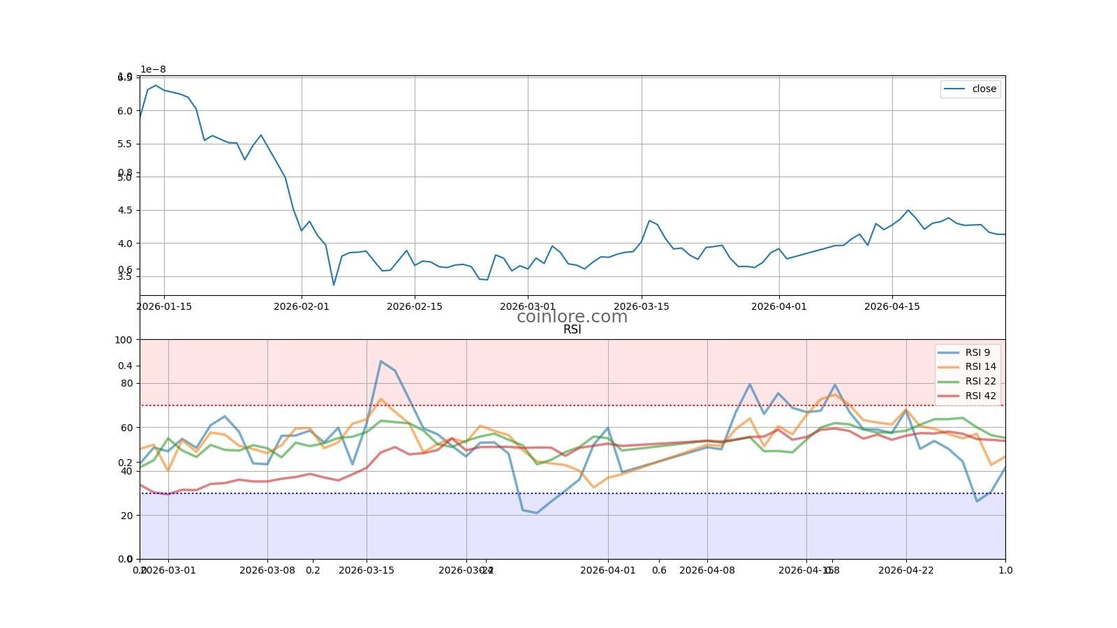 Code Token RSI indicator