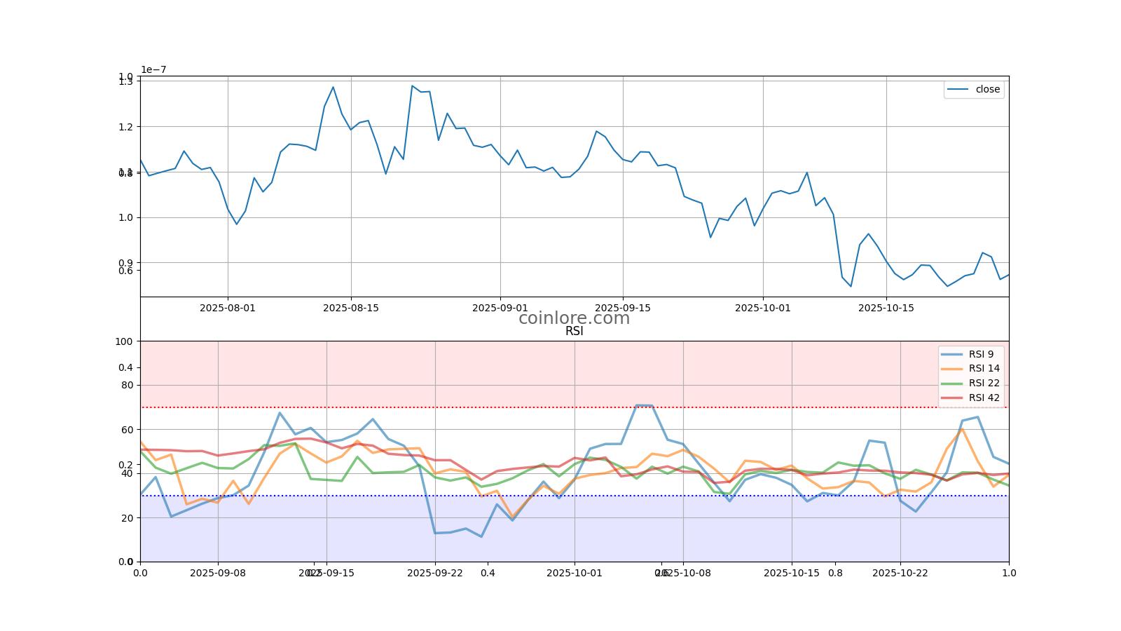 Code Token RSI indicator