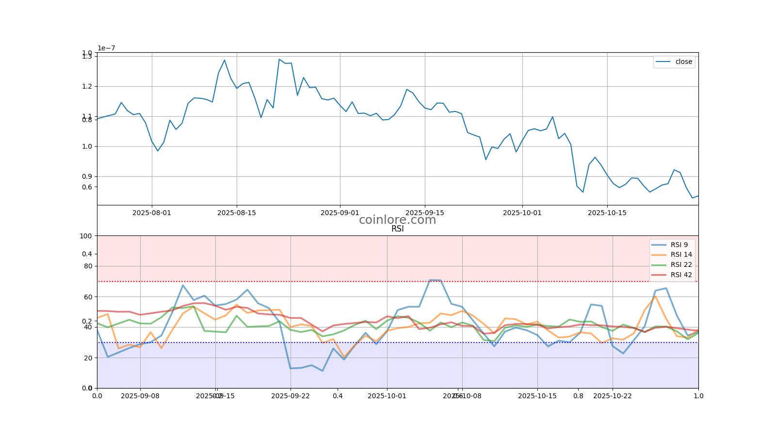 Code Token RSI indicator