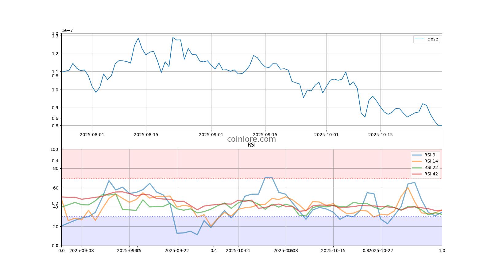 Code Token RSI indicator