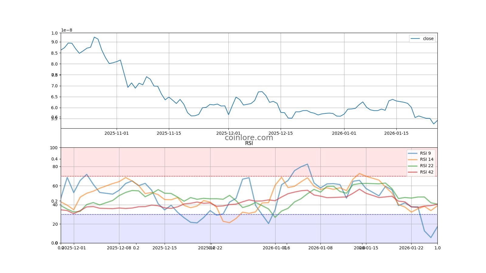 Code Token RSI indicator