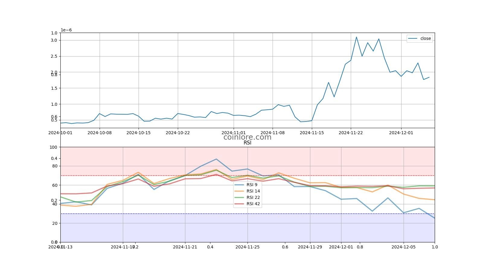 Code Token RSI indicator