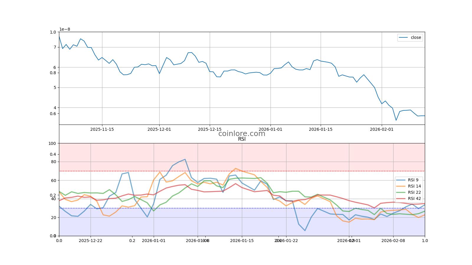 Code Token RSI indicator