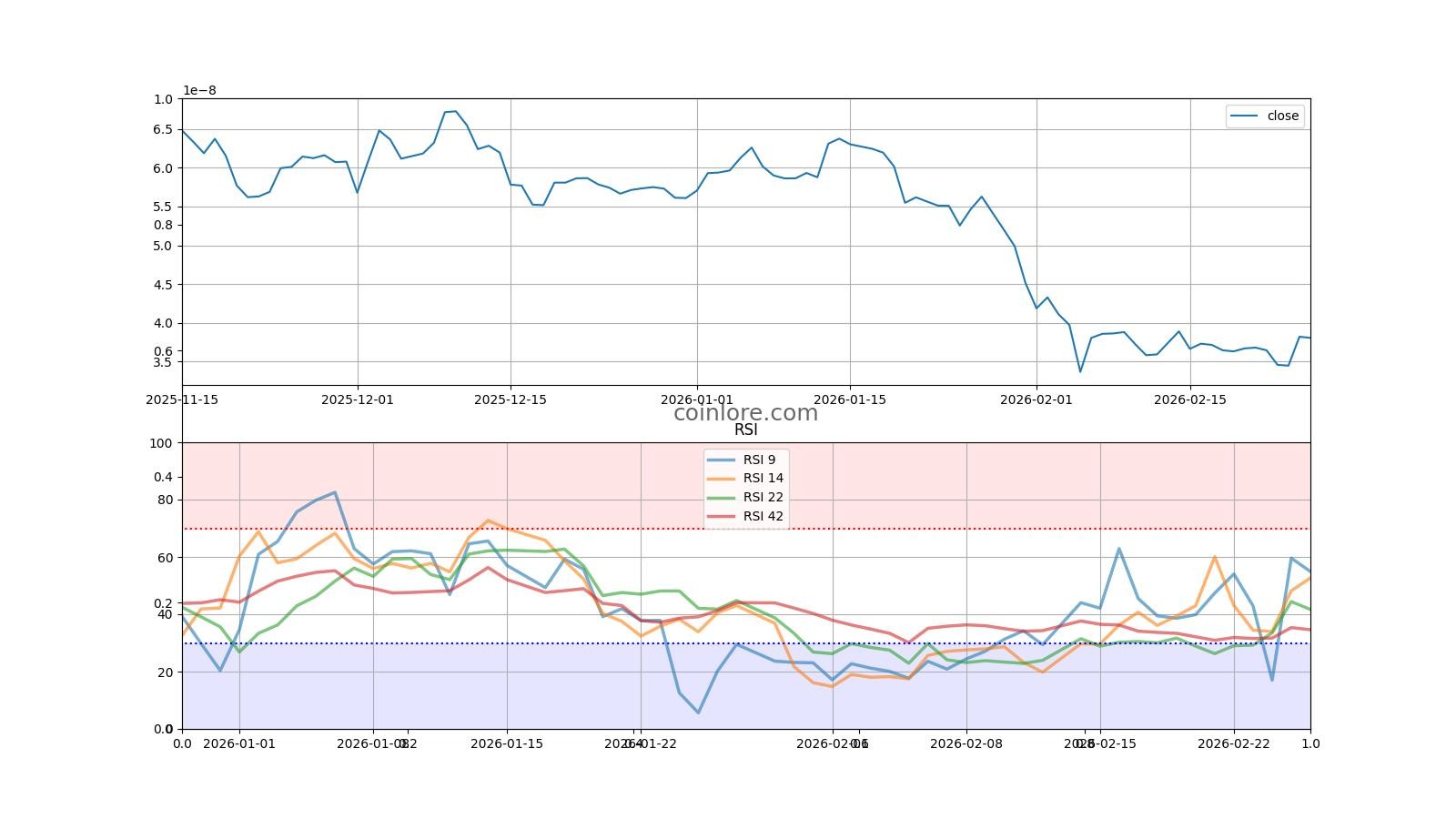 Code Token RSI indicator