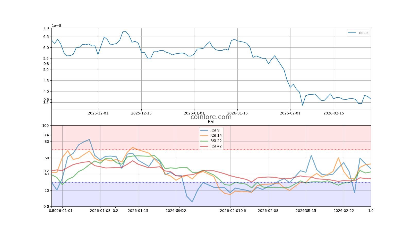 Code Token RSI indicator