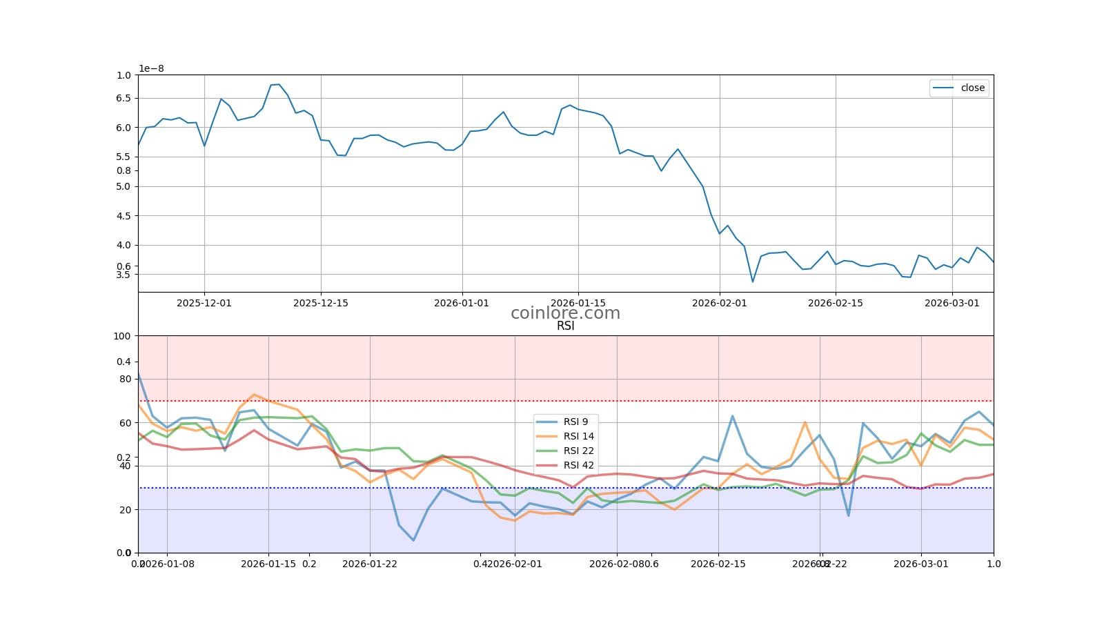 Code Token RSI indicator