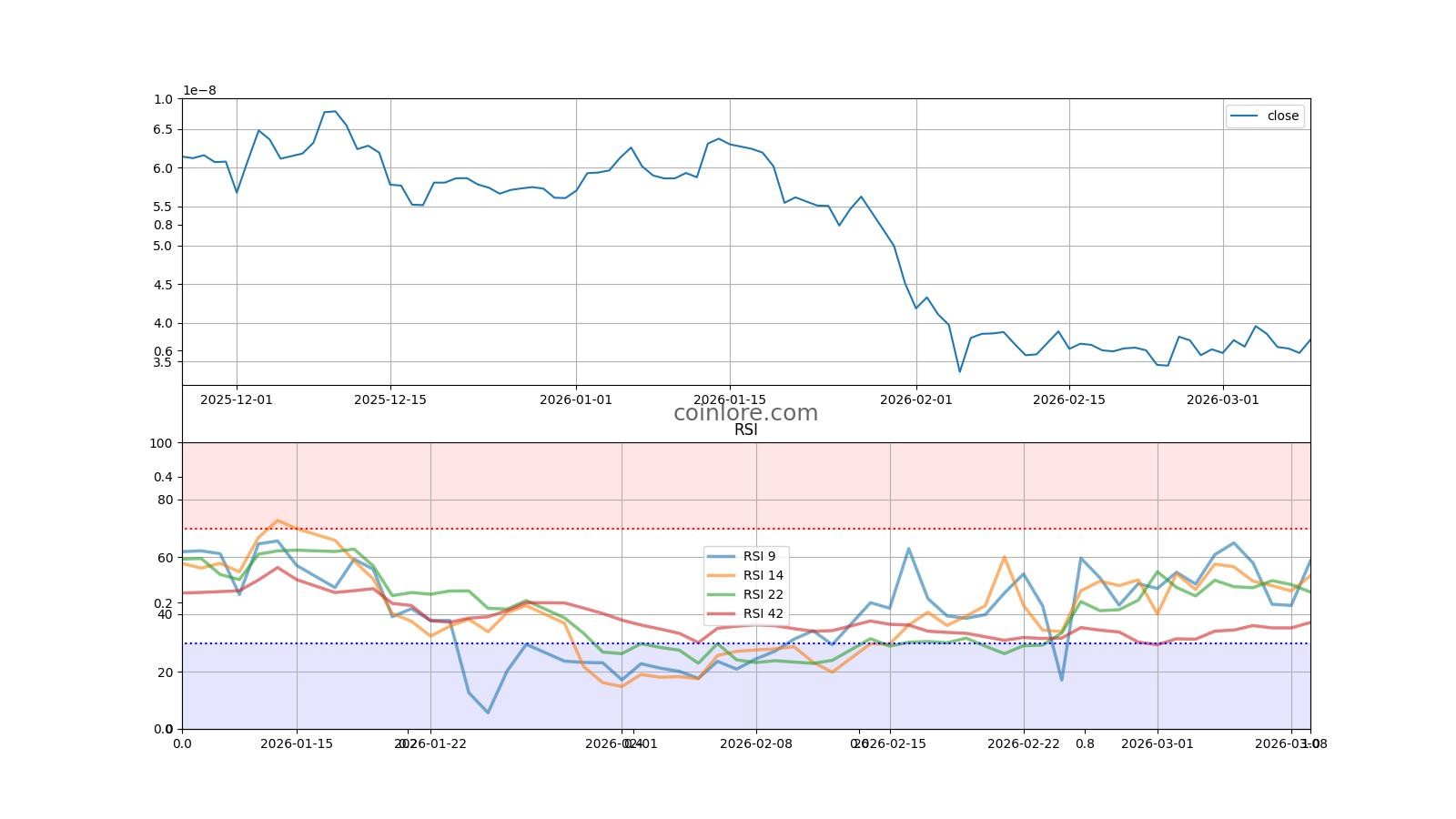 Code Token RSI indicator