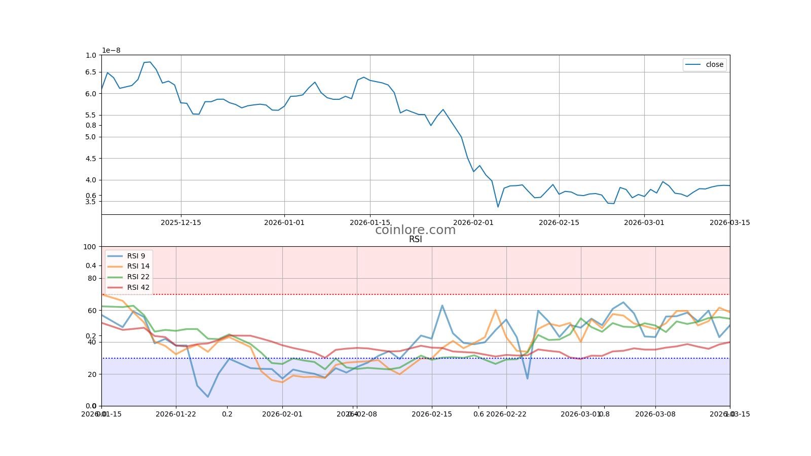 Code Token RSI indicator