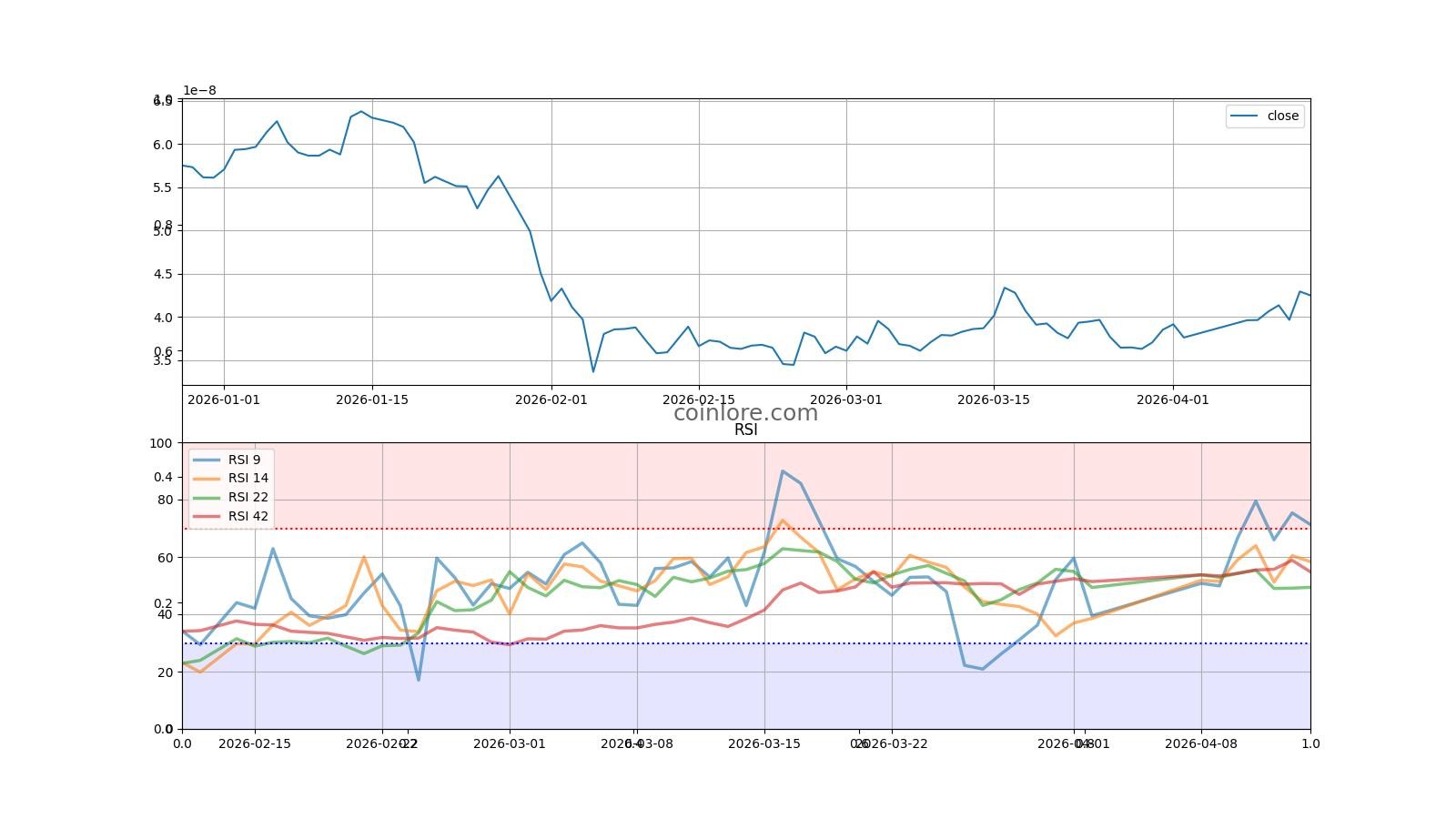 Code Token RSI indicator