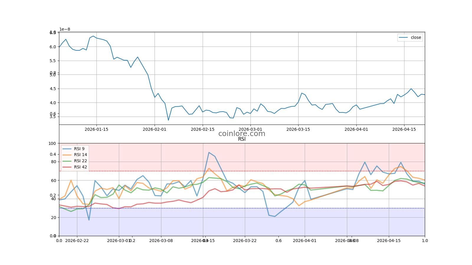 Code Token RSI indicator