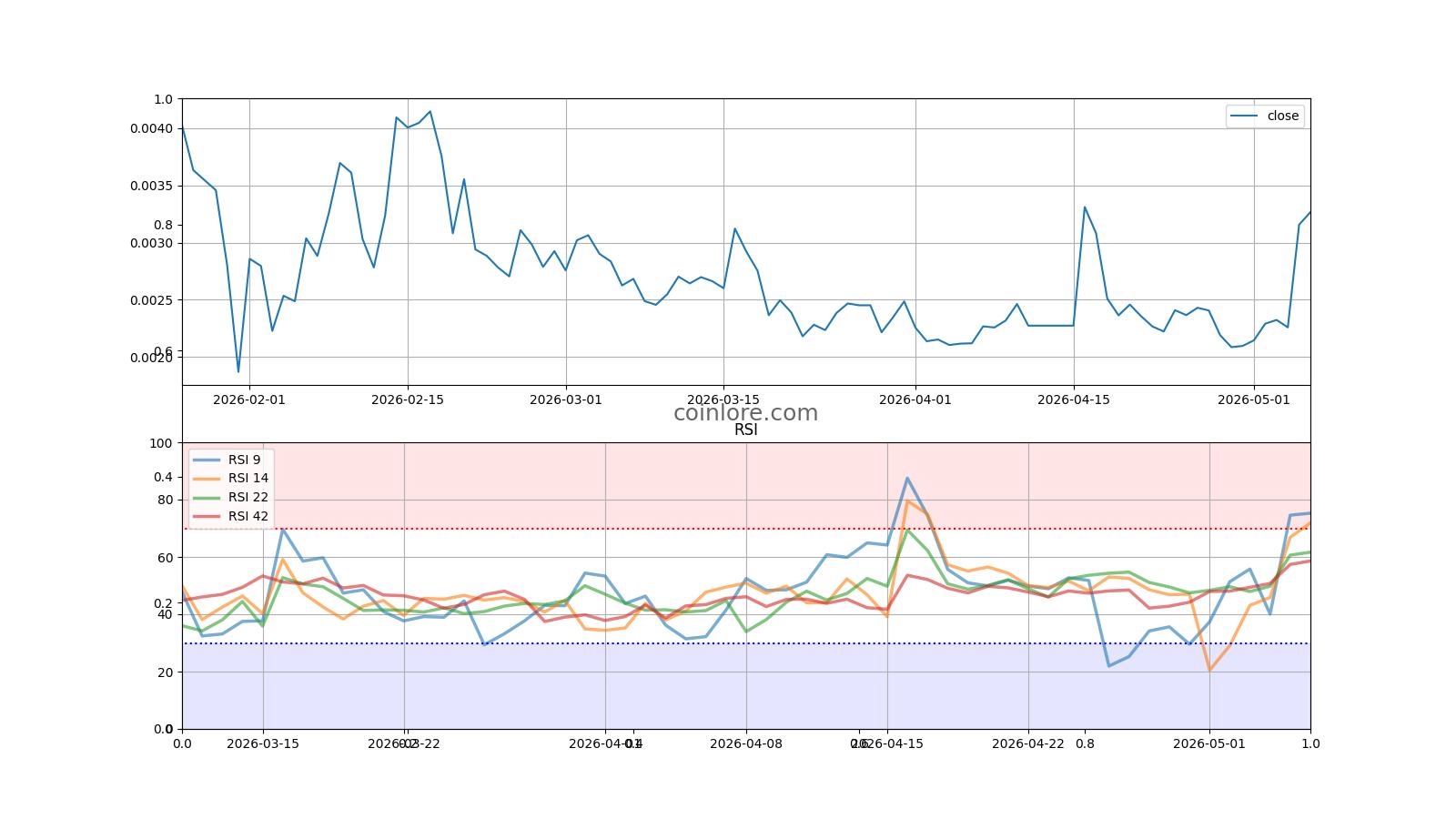 Codec Flow RSI indicator
