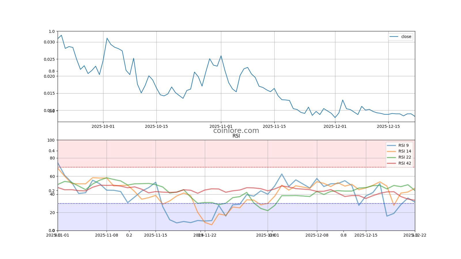 Codec Flow RSI indicator