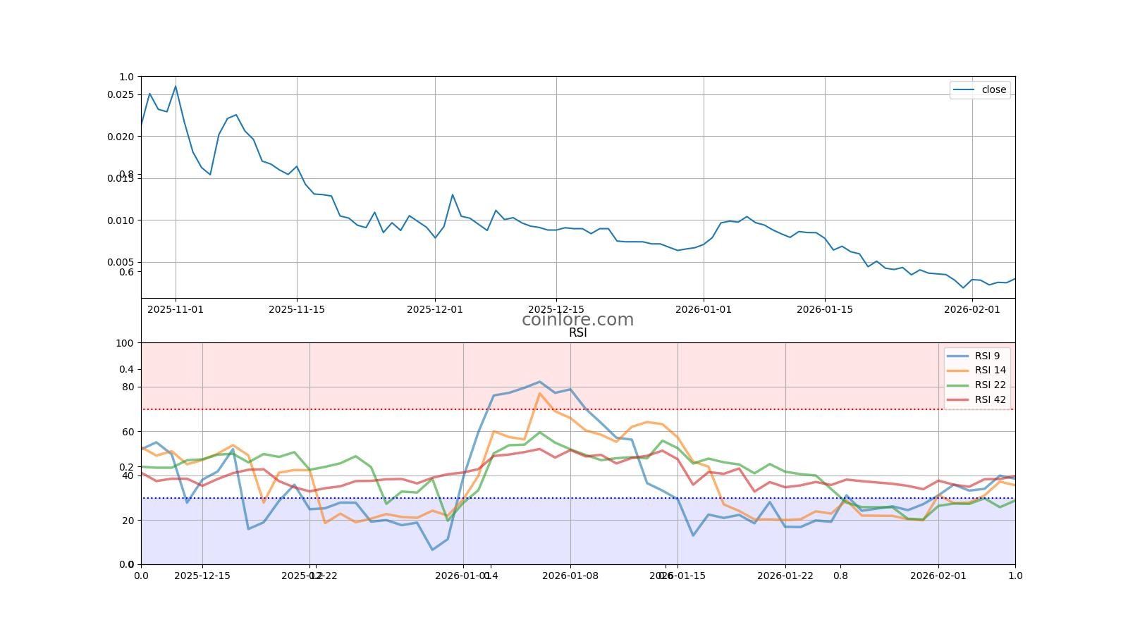 Codec Flow RSI indicator