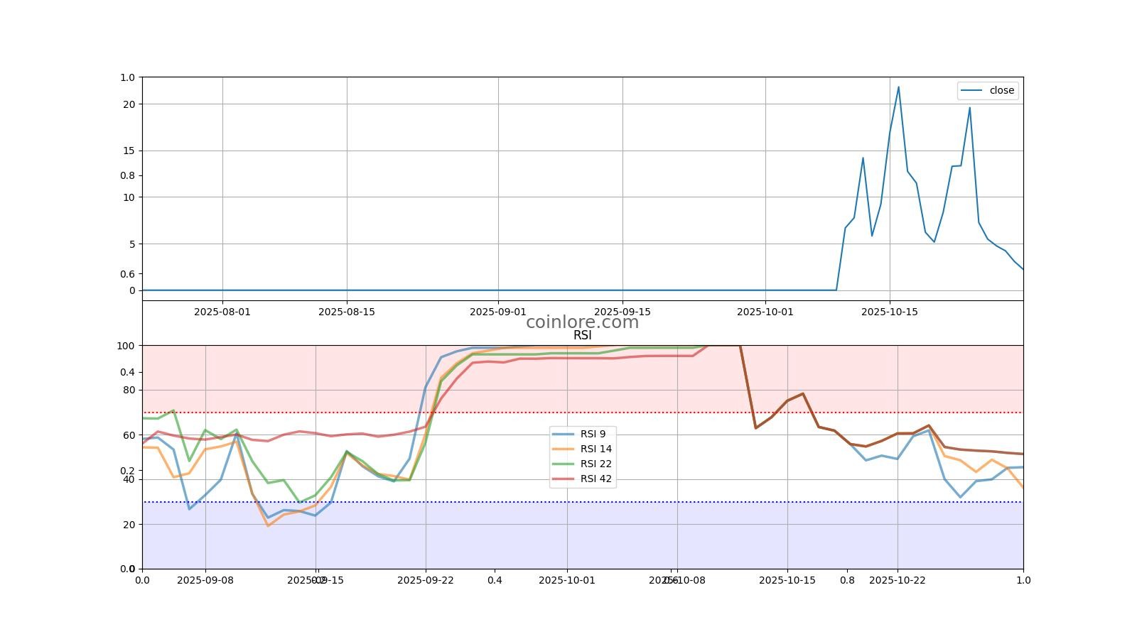 CodeMong Ai RSI indicator