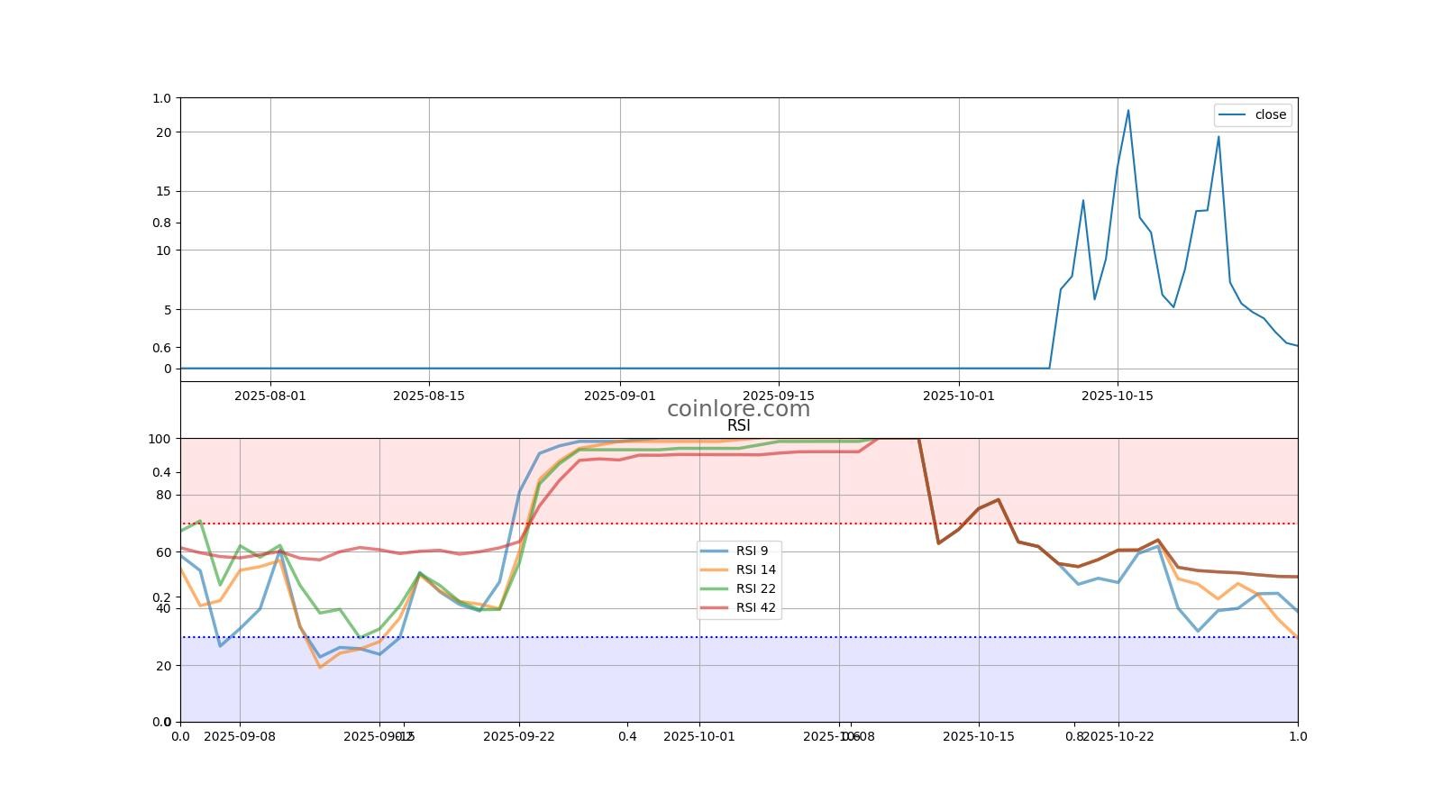 CodeMong Ai RSI indicator