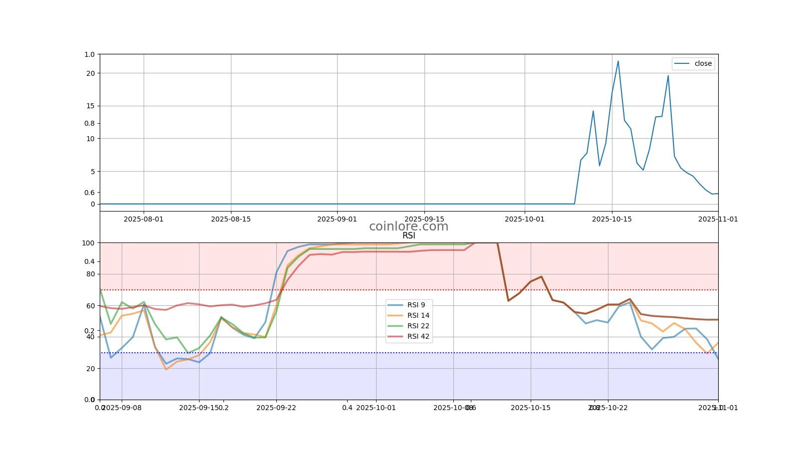 CodeMong Ai RSI indicator
