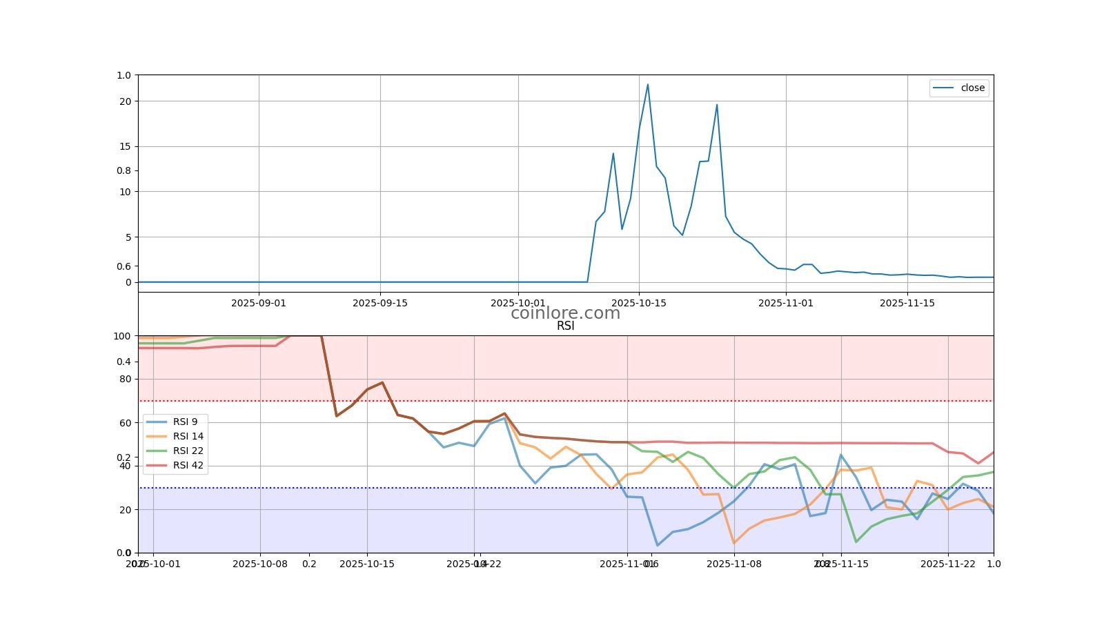 CodeMong Ai RSI indicator