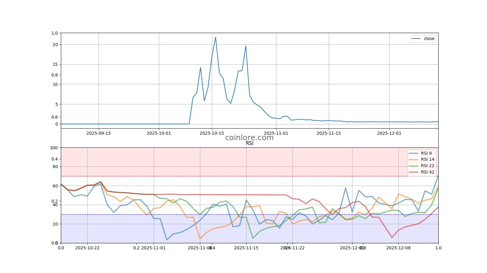 CodeMong Ai RSI indicator