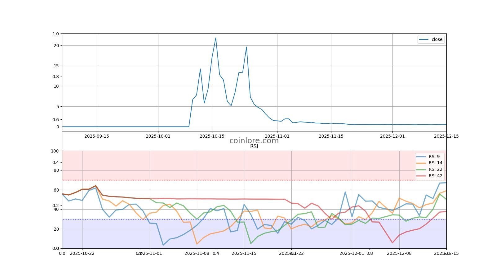 CodeMong Ai RSI indicator