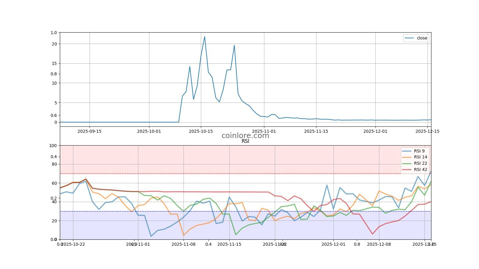 CodeMong Ai RSI indicator