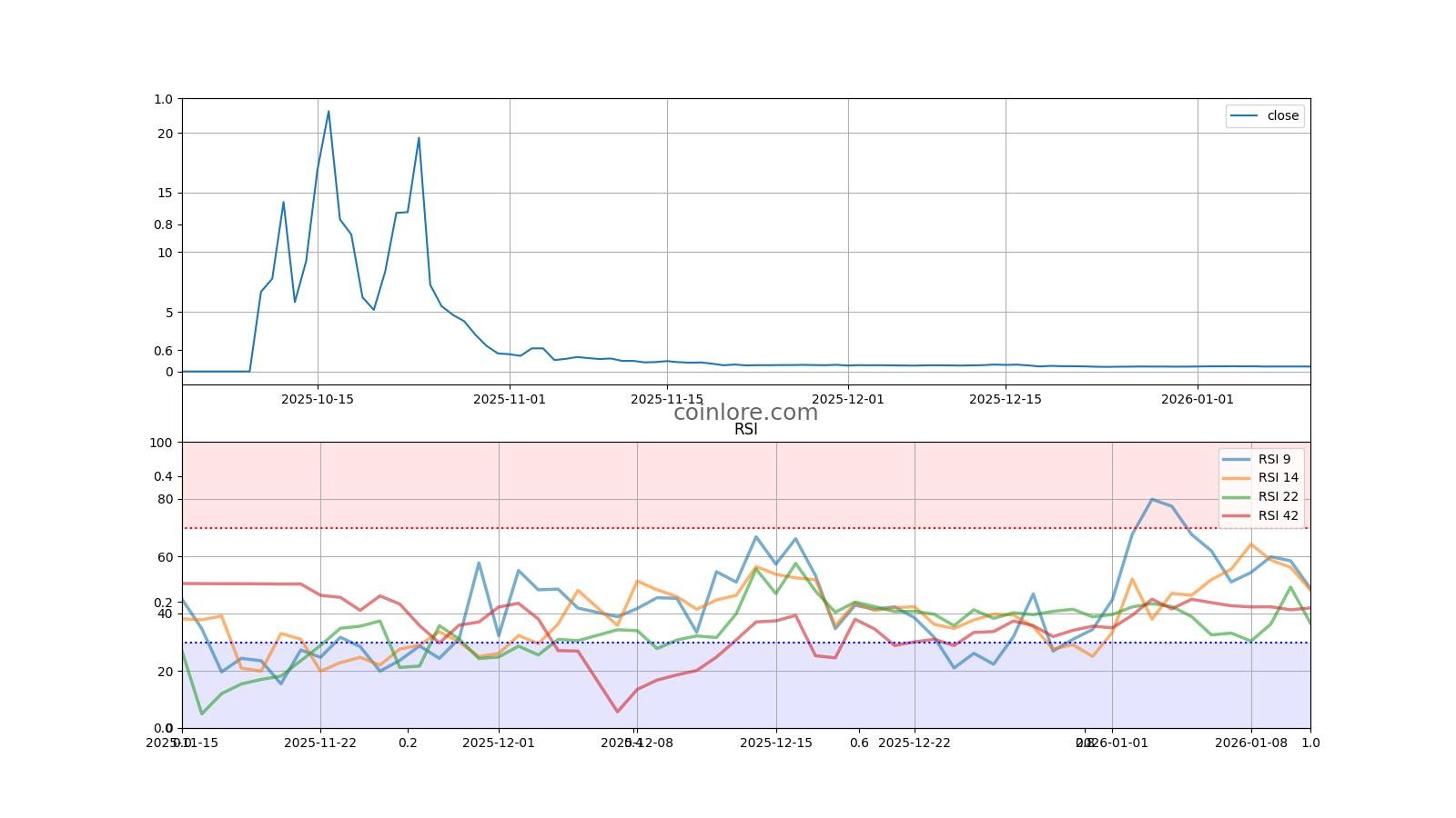 CodeMong Ai RSI indicator