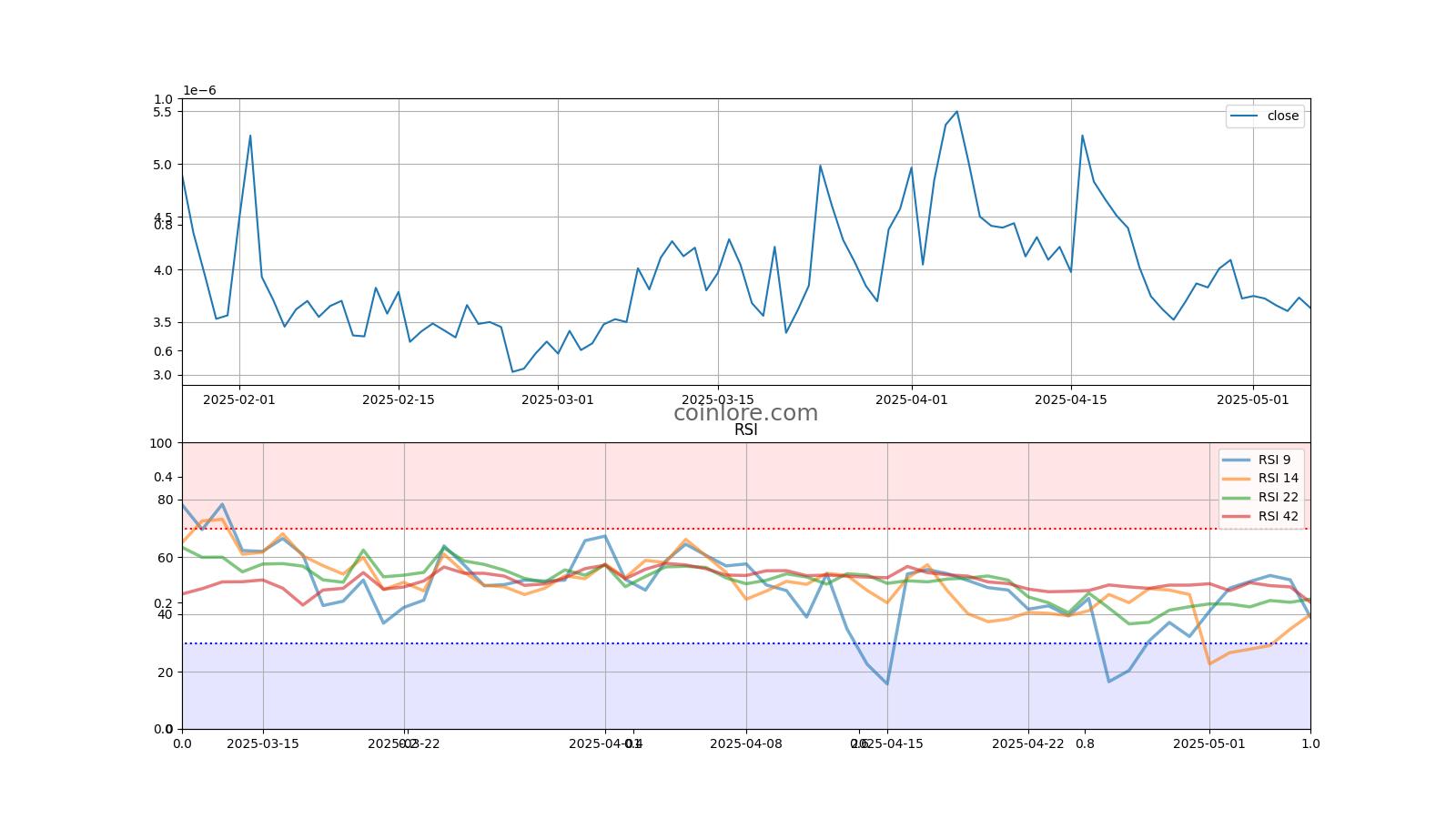 CodeMong Ai RSI indicator