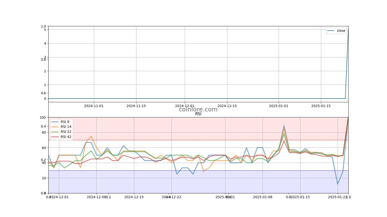 CodeMong Ai RSI indicator