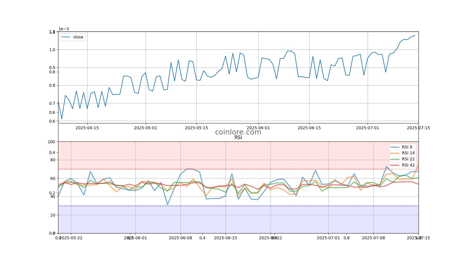 Codex RSI indicator