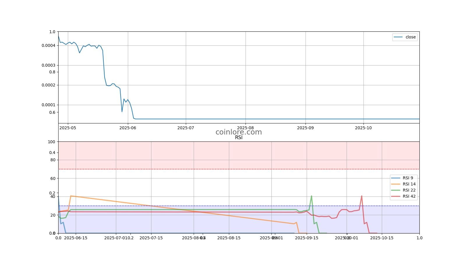 Codyfight RSI indicator