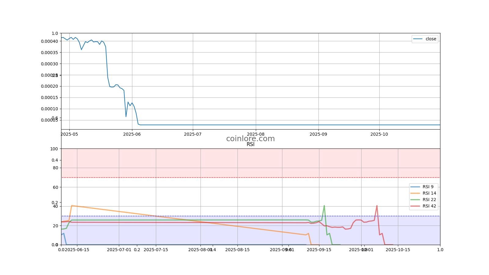 Codyfight RSI indicator