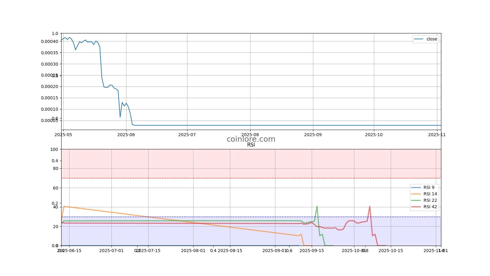 Codyfight RSI indicator