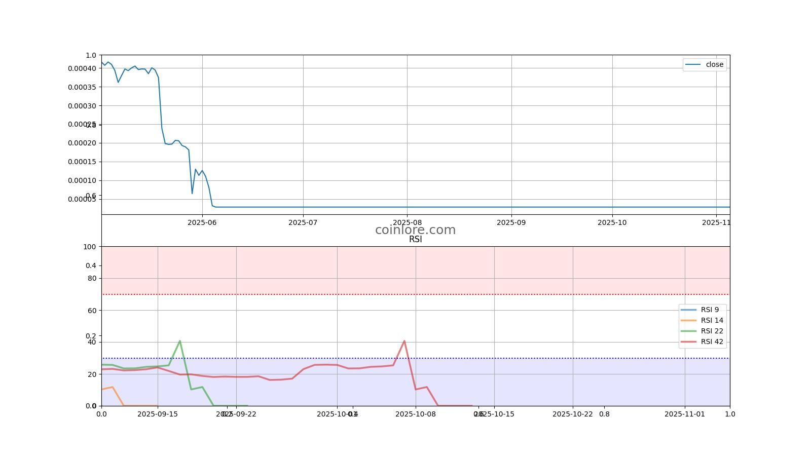 Codyfight RSI indicator