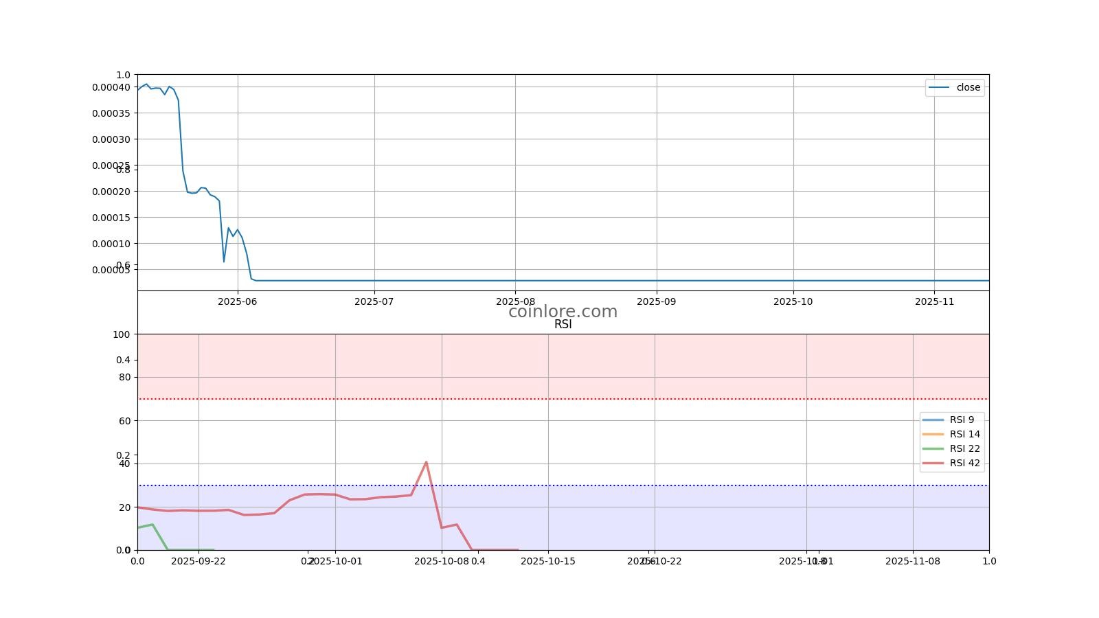Codyfight RSI indicator